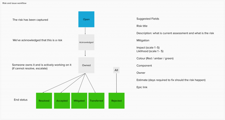 Jira Risk Workflow - Neal D Taylor